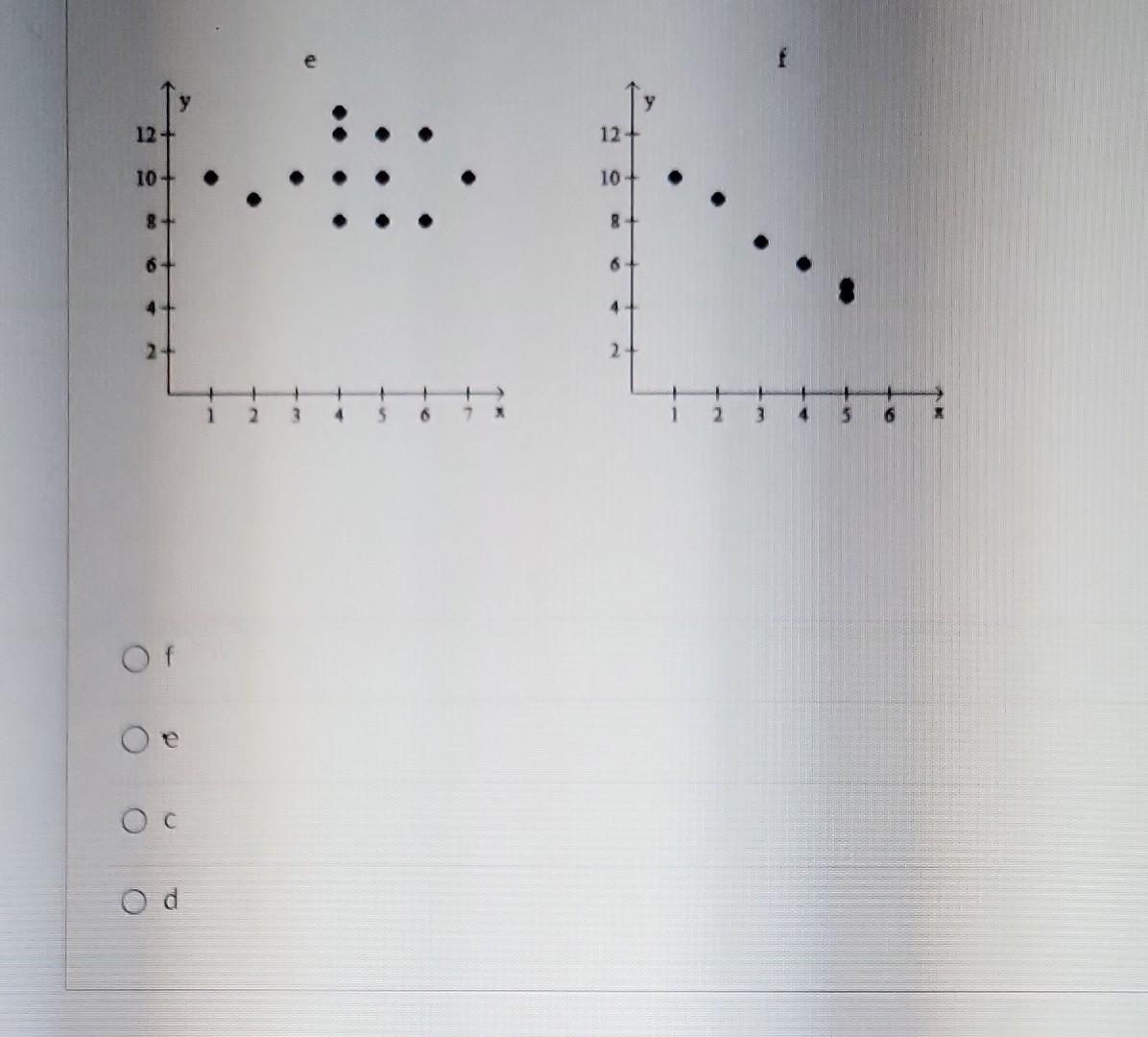Solved Use the scatter diagrams shown, labeled a through f | Chegg.com