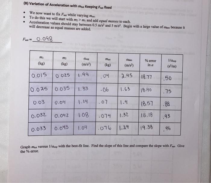 Solved (B) Variation of Acceleration with mot Keeping Fnet | Chegg.com