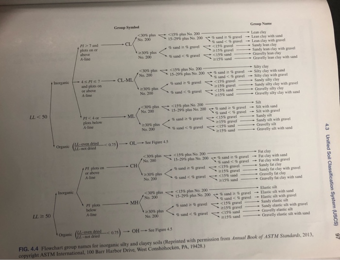 Solved 1. For a given soil, the following are known: Percent | Chegg.com