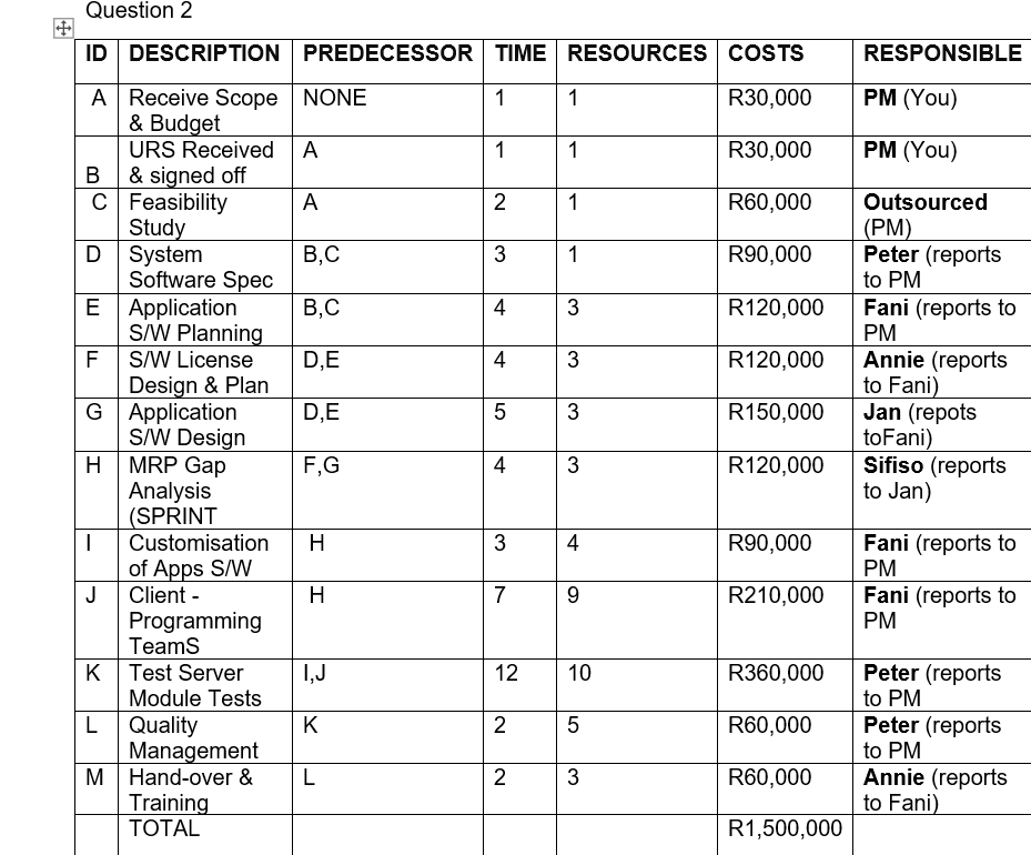 Solved Draw a master schedule (use costs, early start | Chegg.com