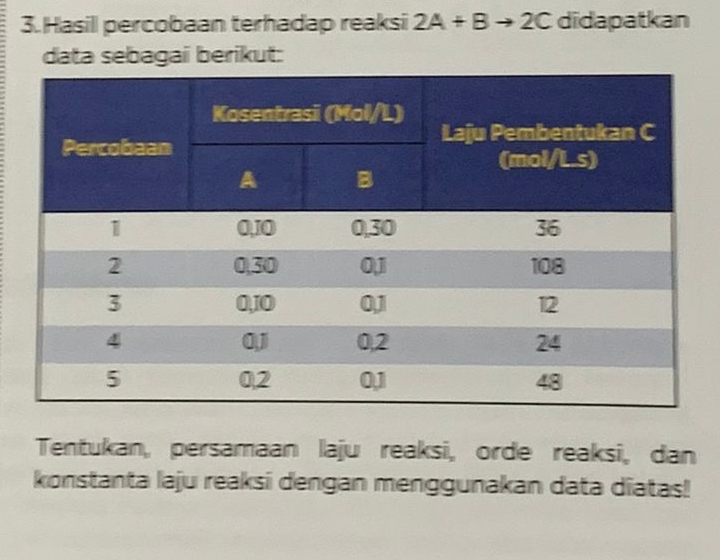 Solved Hasil percobaan terhadap reaksi 2A+B→2C ﻿didapatkan | Chegg.com