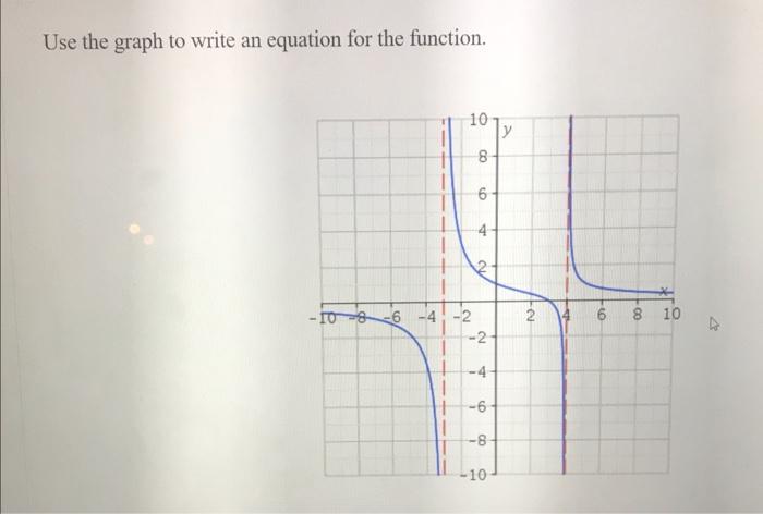 Solved Use the graph to write an equation for the function. | Chegg.com