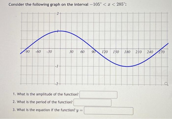 Solved Consider the following graph on the interval −105∘ | Chegg.com
