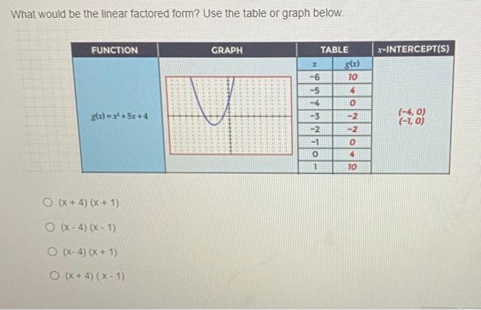 Solved What would be the linear factored form? Use the table | Chegg.com