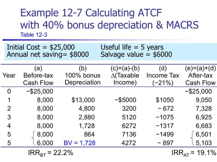 Solved Example 12-7 Calculating ATCF with 40% bonus | Chegg.com