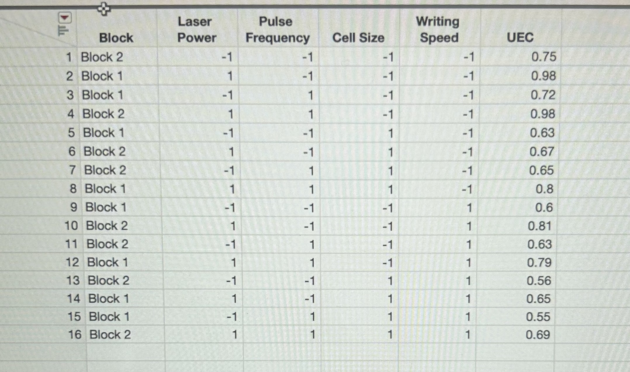 Solved Using the data from the 2^4 ﻿design below, construct | Chegg.com