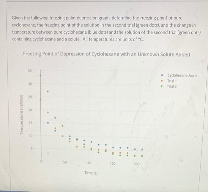 Solved Given the following freezing point depression graph, | Chegg.com