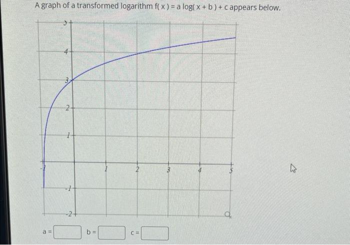 Solved A graph of a transformed logarithm f(x)=alog(x+b)+c | Chegg.com