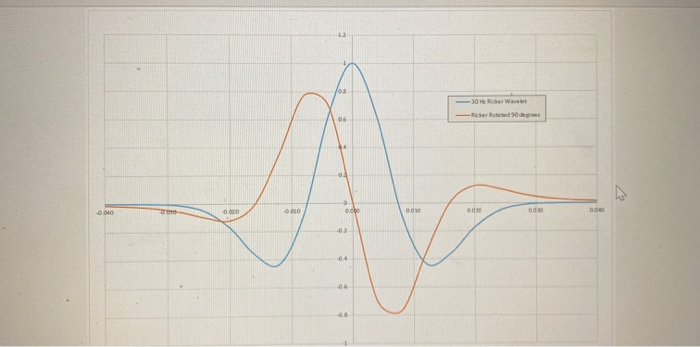 Solved 1) Observe the nature of wiggle trace ( blue) and how | Chegg.com