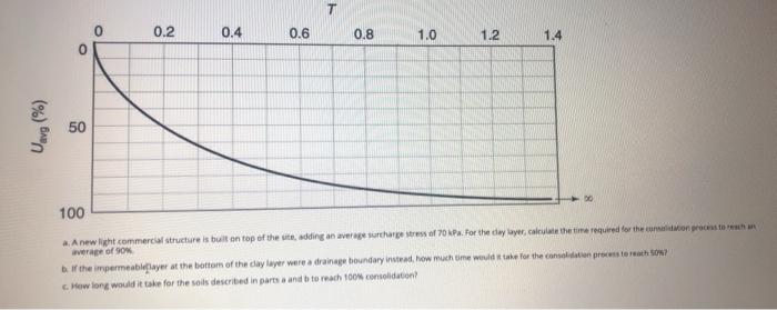 Solved QUESTION 11 20 points Sand: Ysat = 19 kN/m 2m Clay: | Chegg.com