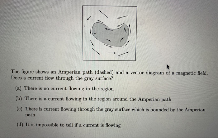 Solved The figure shows an Amperian path (dashed) and a | Chegg.com