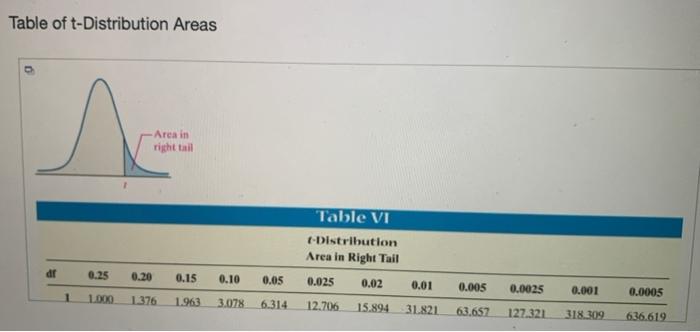 Solved Table of t-Distribution Areas A Area in right tail | Chegg.com