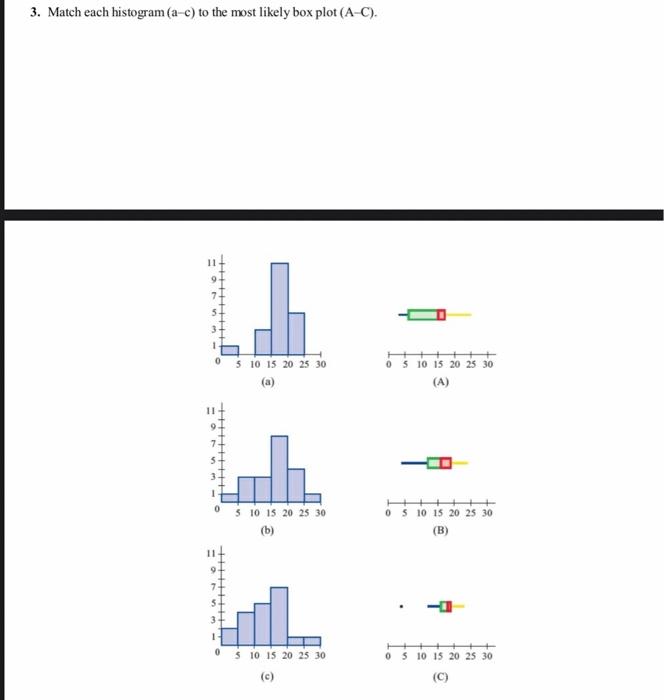 Solved 3. Match each histogram (a-c) to the most likely box | Chegg.com