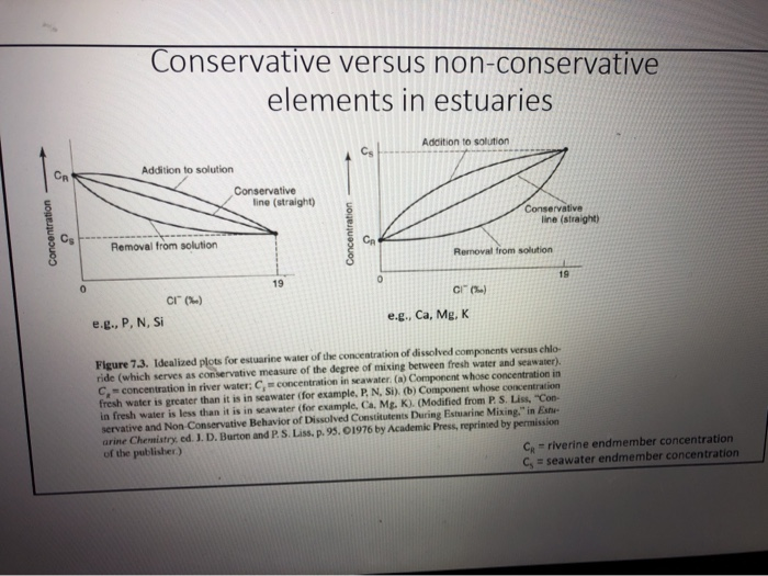 Solved Conservative versus non-conservative elements in | Chegg.com