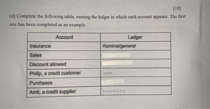 Solved (d) Complete the following table, naming the ledger | Chegg.com