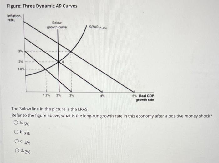 Solved Figure: Three Dynamic AD Curves Inflation, rate, | Chegg.com