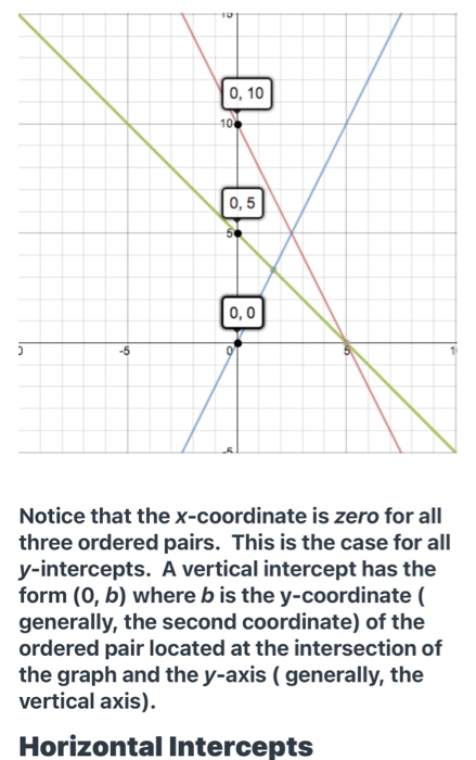 Solved Vertical Intercepts Notice the three lines plotted on | Chegg.com