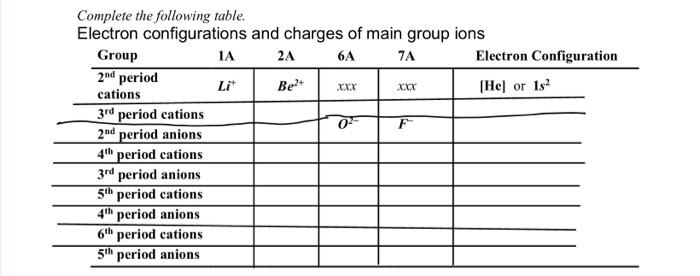 Solved Complete the following table. Electron configurations | Chegg.com