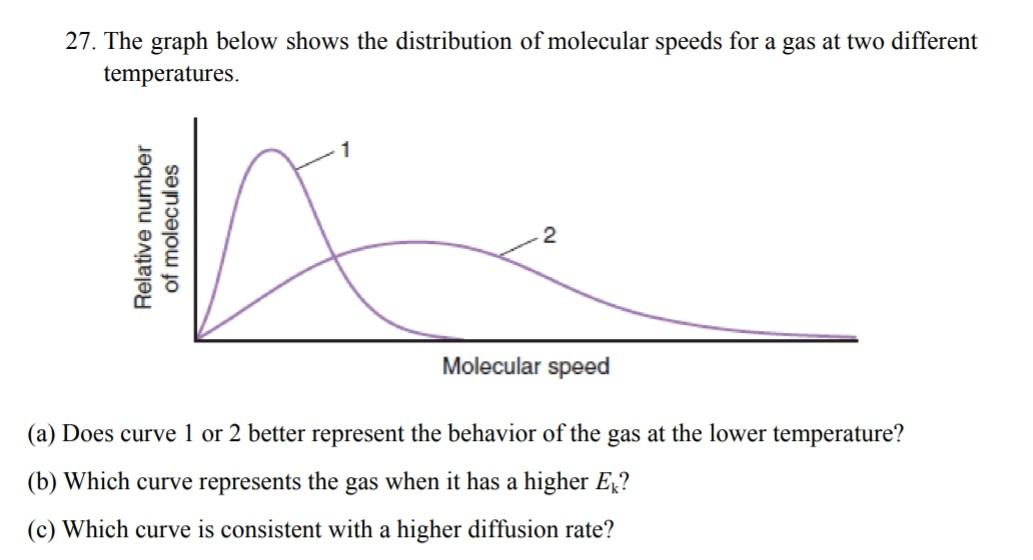 Solved 27. The graph below shows the distribution of | Chegg.com