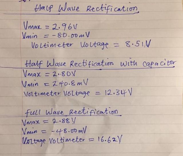 Solved Half Wave Rectification, Vmax = 2.96V Vmin = -80.00mV | Chegg.com
