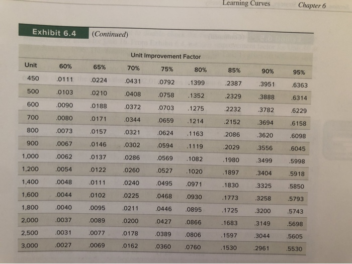Employee Table of Unit Values Unit Unit Improvement | Chegg.com