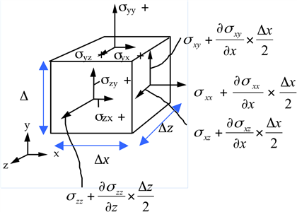 Solved Using a Taylor series expansion with stress gradients | Chegg.com
