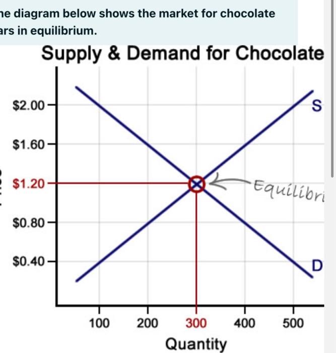 Solved Quantity The government believes chocolate bars are | Chegg.com