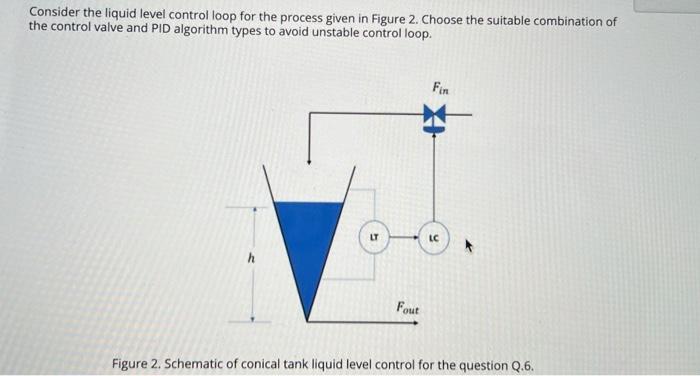 Solved A P-only controller is applied to the process given | Chegg.com