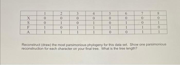 Solved Reconstruct (draw) the most parsimonious phylogeny | Chegg.com