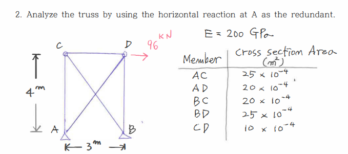 Analyze the truss by using the horizontal reaction at | Chegg.com