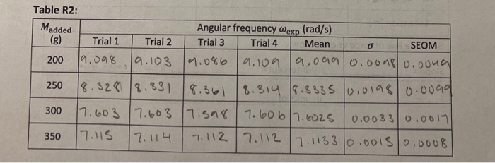 Solved (3) From the measurements in Table R2, compute log | Chegg.com