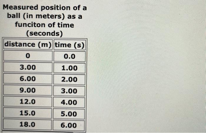 Solved A ball is rolled across a table and the position if | Chegg.com