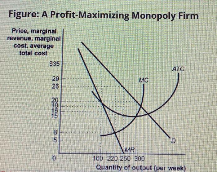 Solved 1. This profit-maximizing monopoly firm's price per | Chegg.com