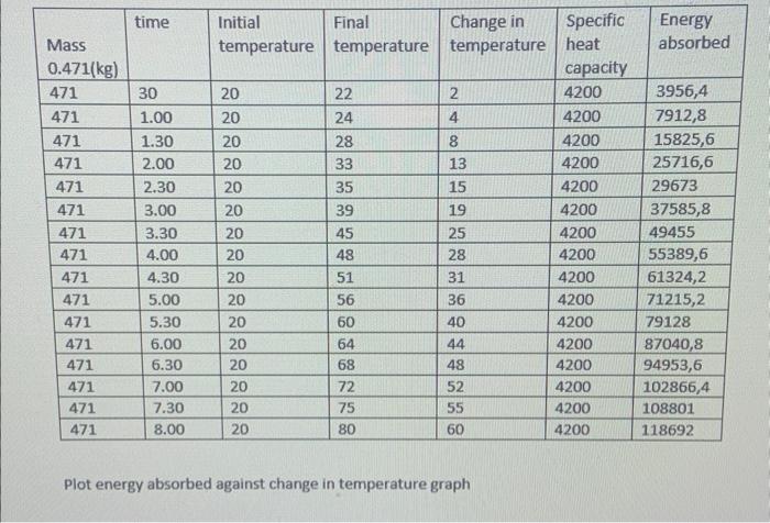 Solved Plot energy absorbed against change in temperature | Chegg.com