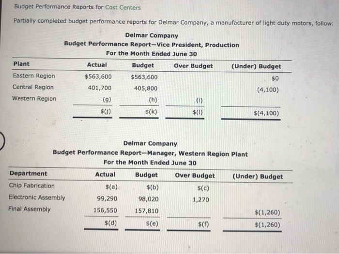 Solved Budget Performance Reports for Cost Centers Partially | Chegg.com