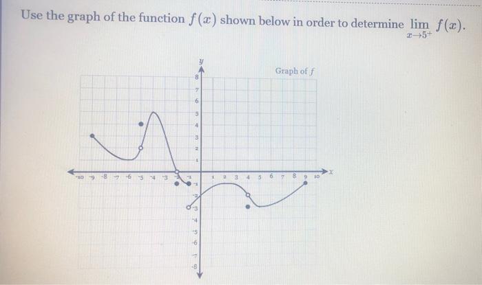 Solved Use the graph of the function f (2) shown below in | Chegg.com