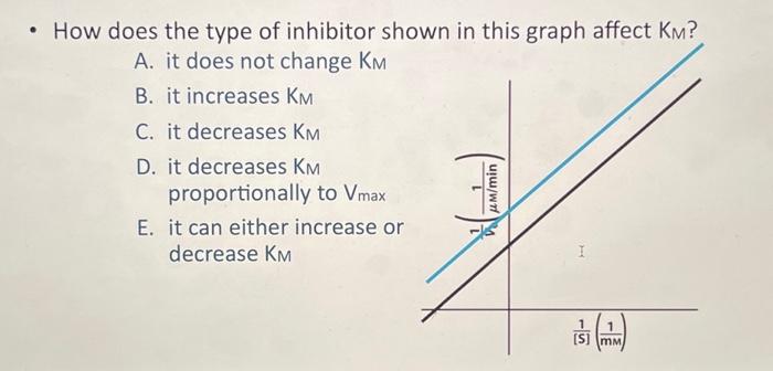 Solved - How does the type of inhibitor shown in this graph | Chegg.com