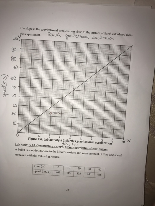 Solved Lab Activity #2: Constructing a graph. Earth's | Chegg.com