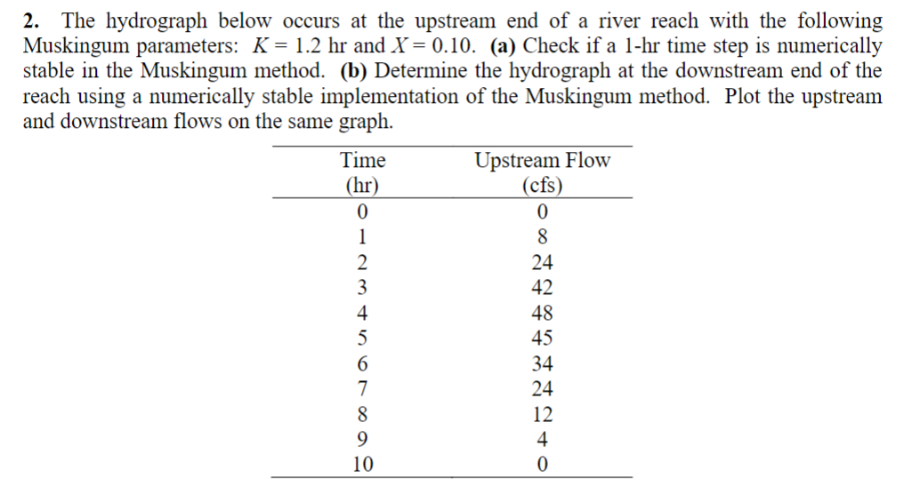 Solved The hydrograph below occurs at the upstream end of a | Chegg.com