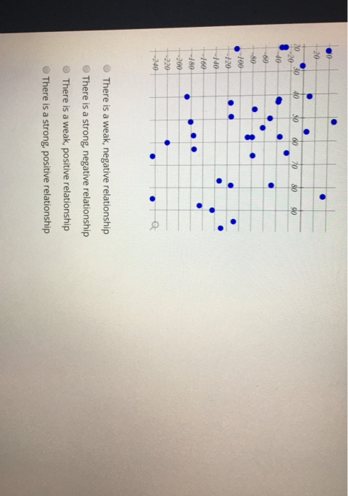 Solved Directions: For each scatterplot, determine if the | Chegg.com