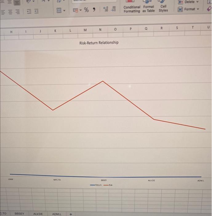 Solved Bun. Risk-Return Relationship Conditional Format | Chegg.com