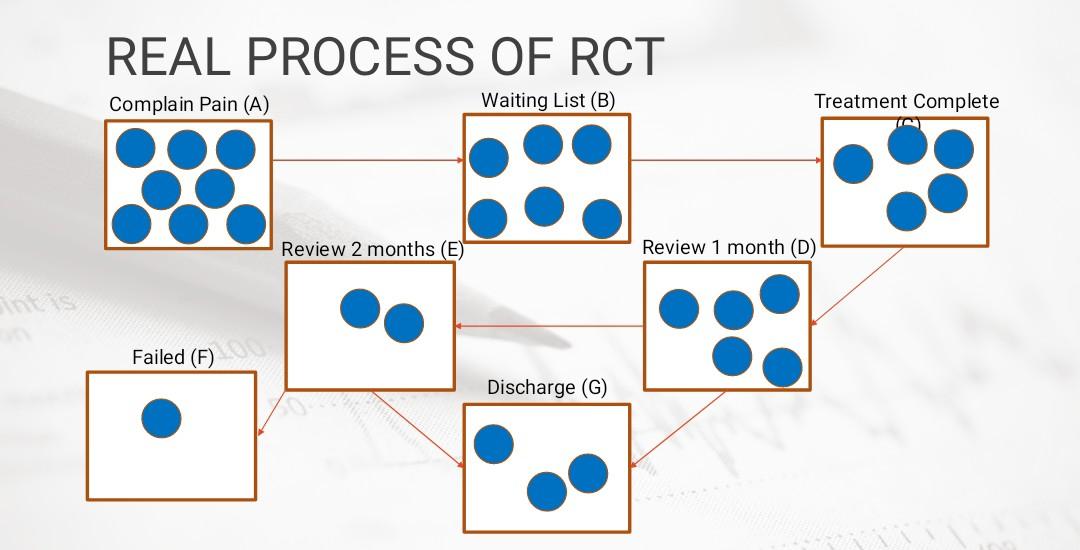 Solved REAL PROCESS OF RCT Complain Pain Waiting List | Chegg.com