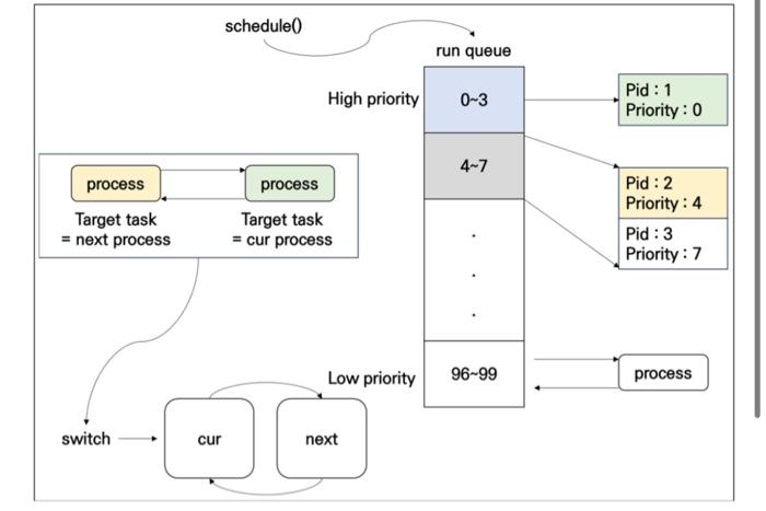 Solved operating systemTask Objectives:- Understanding the | Chegg.com