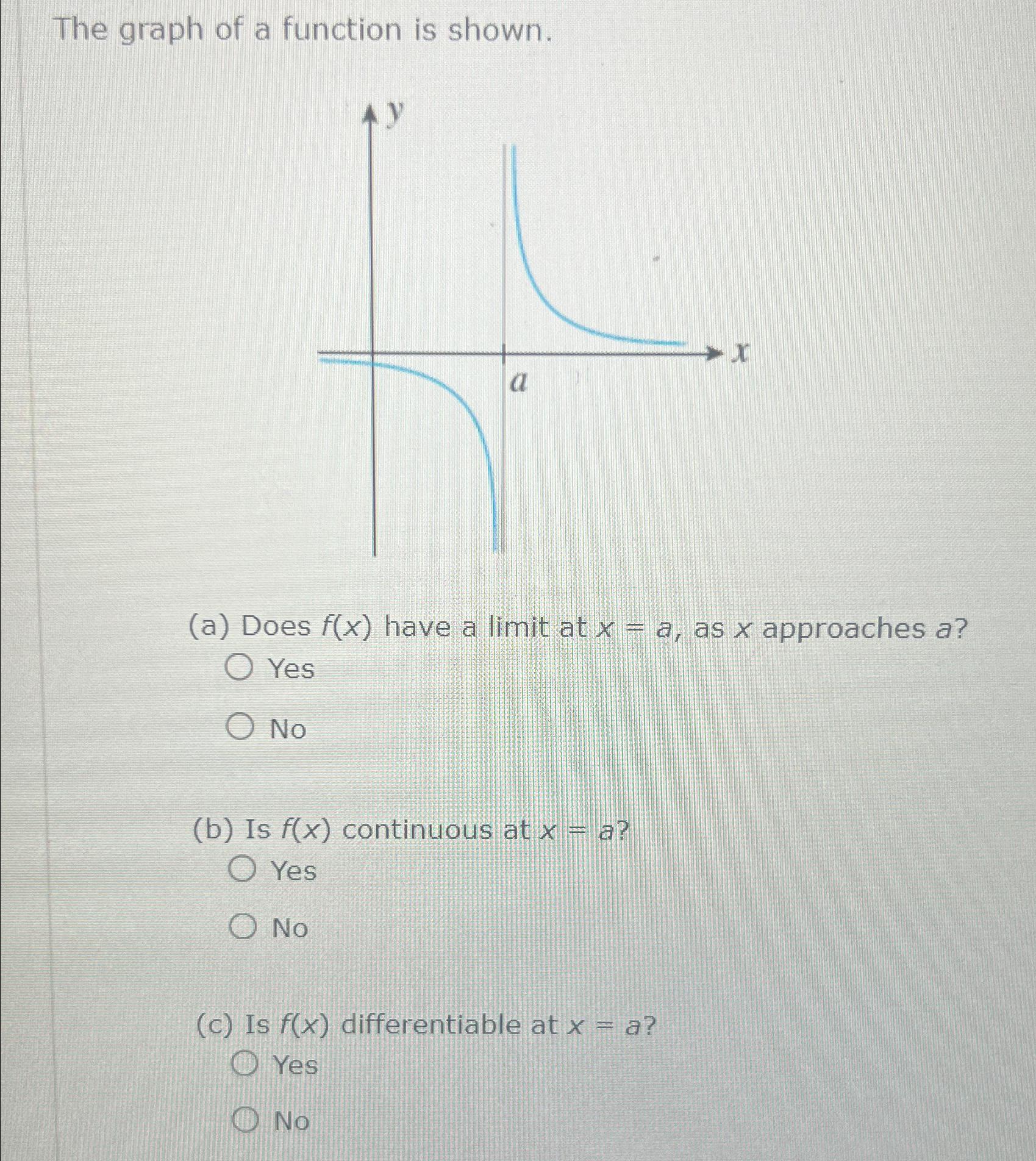 Solved The graph of a function is shown.(a) ﻿Does f(x) ﻿have | Chegg.com