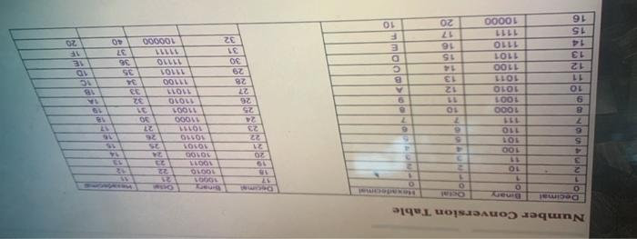 Solved Number Conversion Table Dec O 1 2 3 O 1 O 4 20 21 5 | Chegg.com