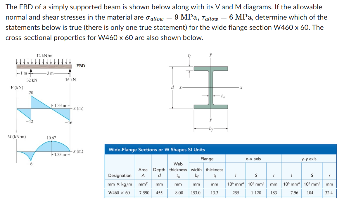 [Solved]: The FBD of a simply supported beam is shown below
