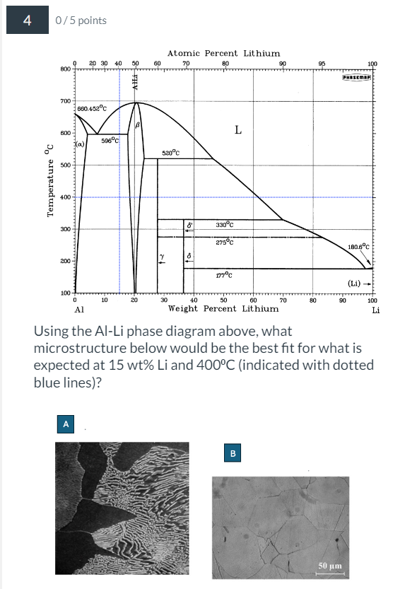 Solved Using the Al-Li phase diagram above, | Chegg.com