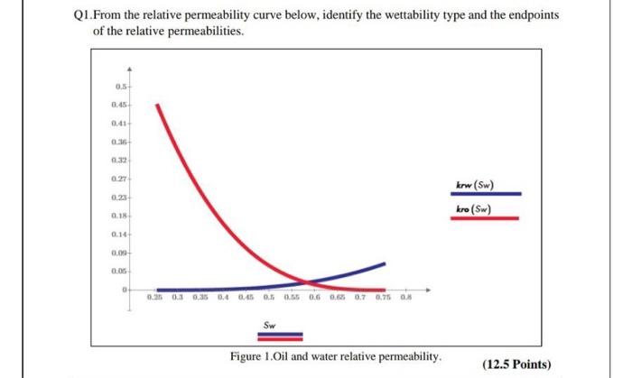 Solved Q1 From The Relative Permeability Curve Below