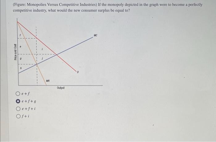 [Solved]: (Figure: Monopolies Versus Competitive Industries