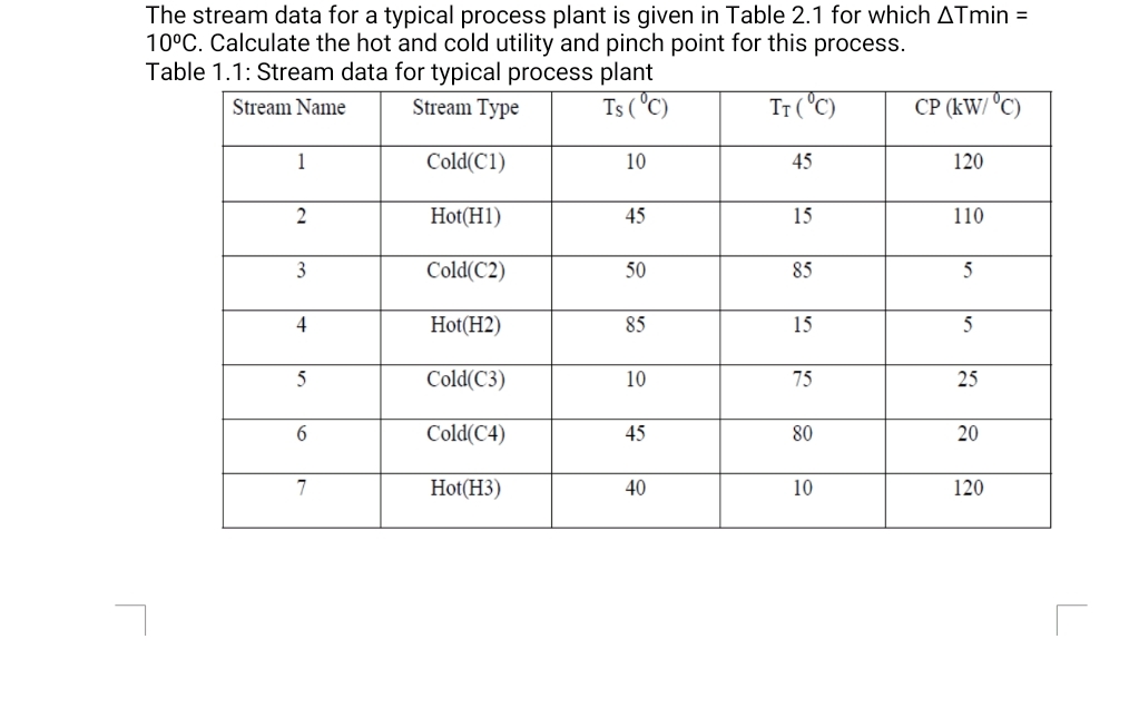 Solved The stream data for a typical process plant is given | Chegg.com
